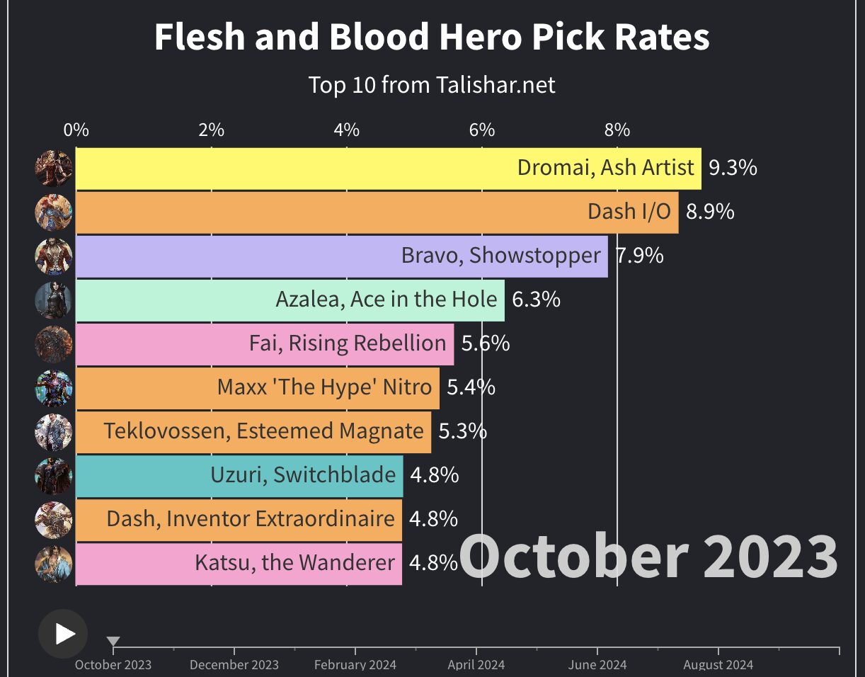 Top Picked FaB heroes Through Time – an Animated Plot - FaB Insights