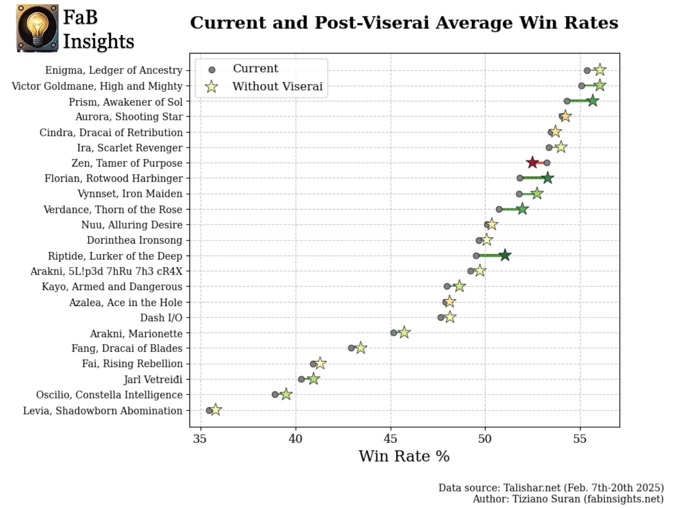 Predicting the Meta Shift: The Impact of Viserai Reaching Living Legend ...